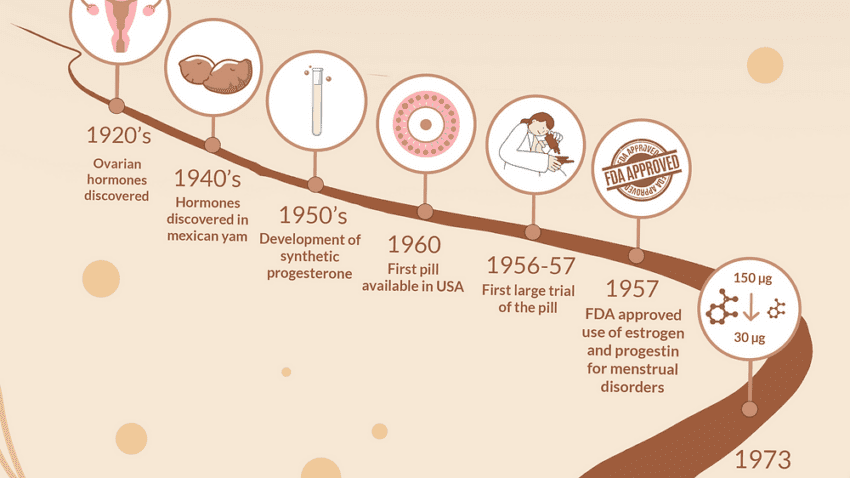 Evolution of Birth Control: A Comprehensive Look at Trends Over the ...